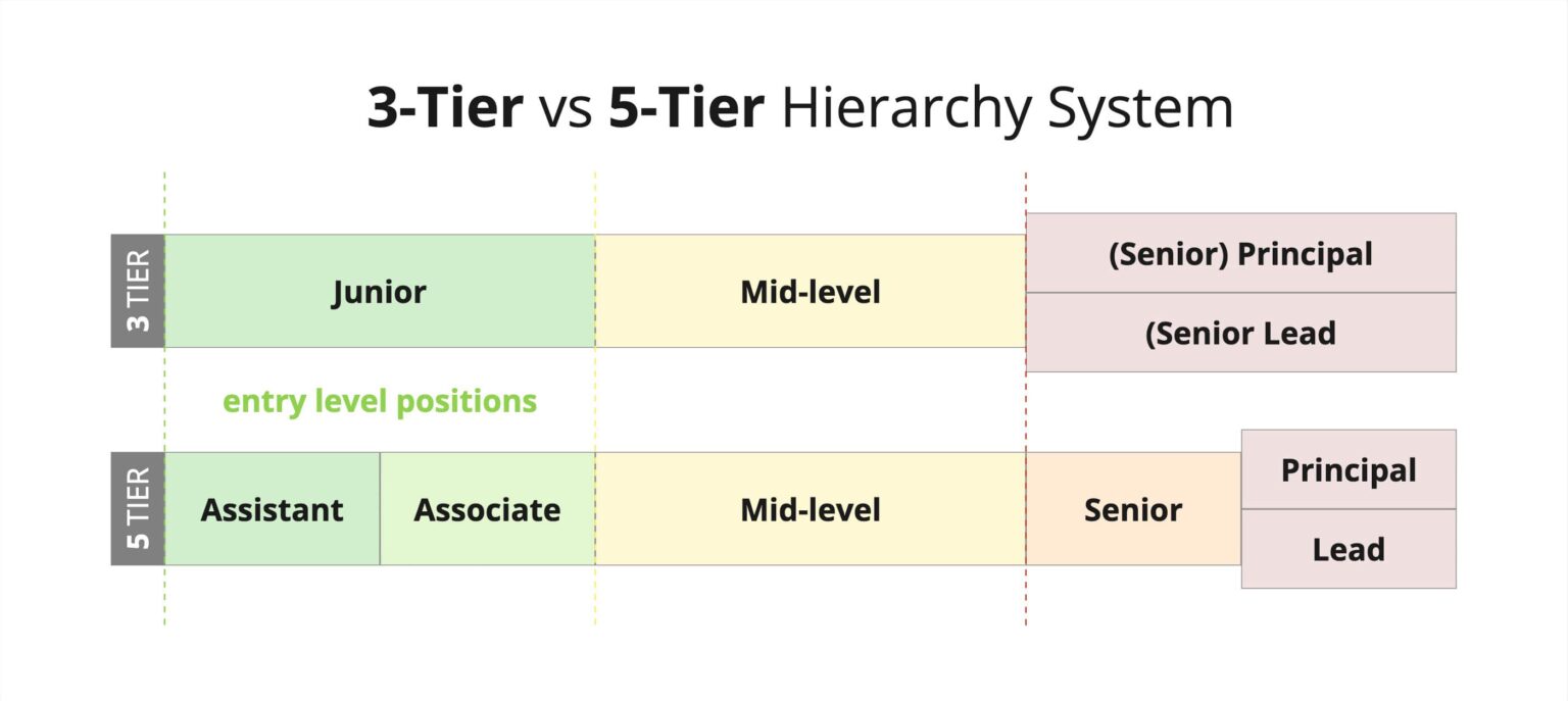 How to Land Entry Level Game Design Jobs Without a Degree