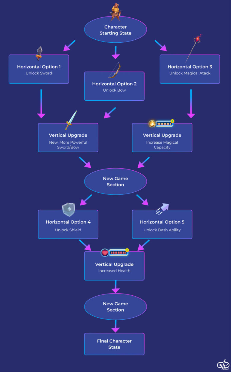 Game Progression and Progression Systems