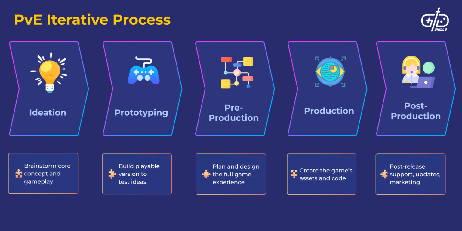 What Does PvE Mean in Gaming and Game Development?