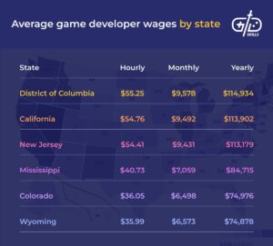 Video Game Developer Salary: Averages by State