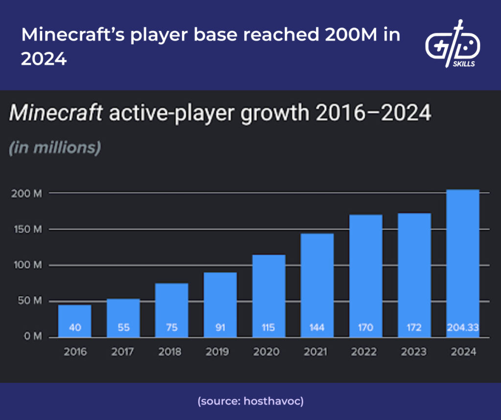Minecraft Game Design: What Can We Learn?