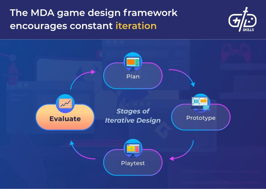 MDA Game Design Framework: Meaning, Model, Examples