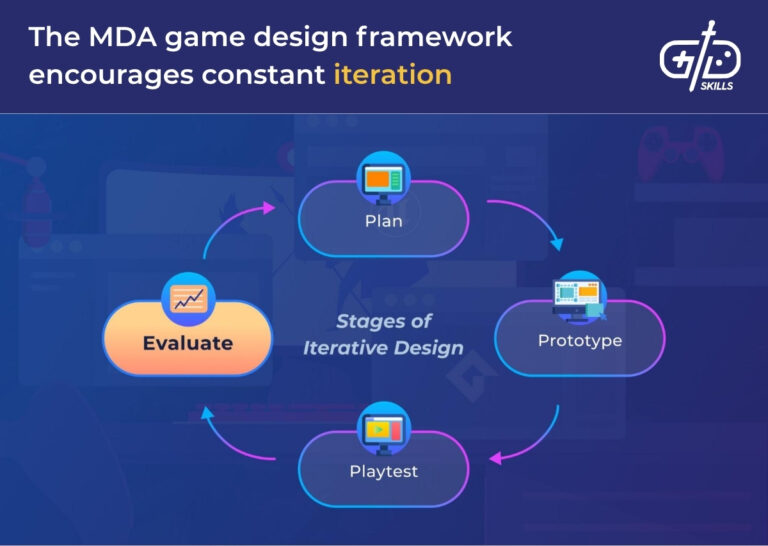 MDA Game Design Framework: Meaning, Model, Examples