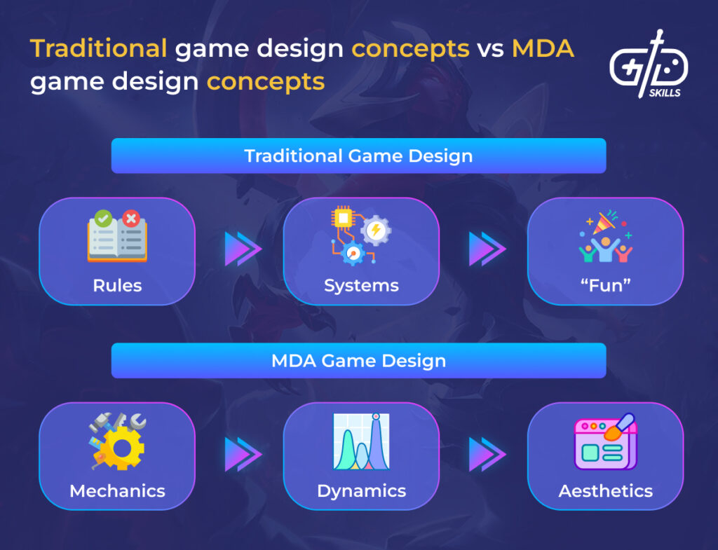 MDA Game Design Framework: Meaning, Model, Examples