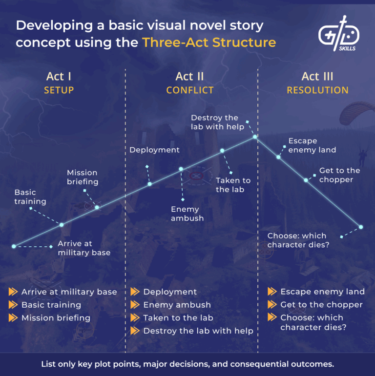 How to Make a Visual Novel? (Principles, Mechanics, Template)